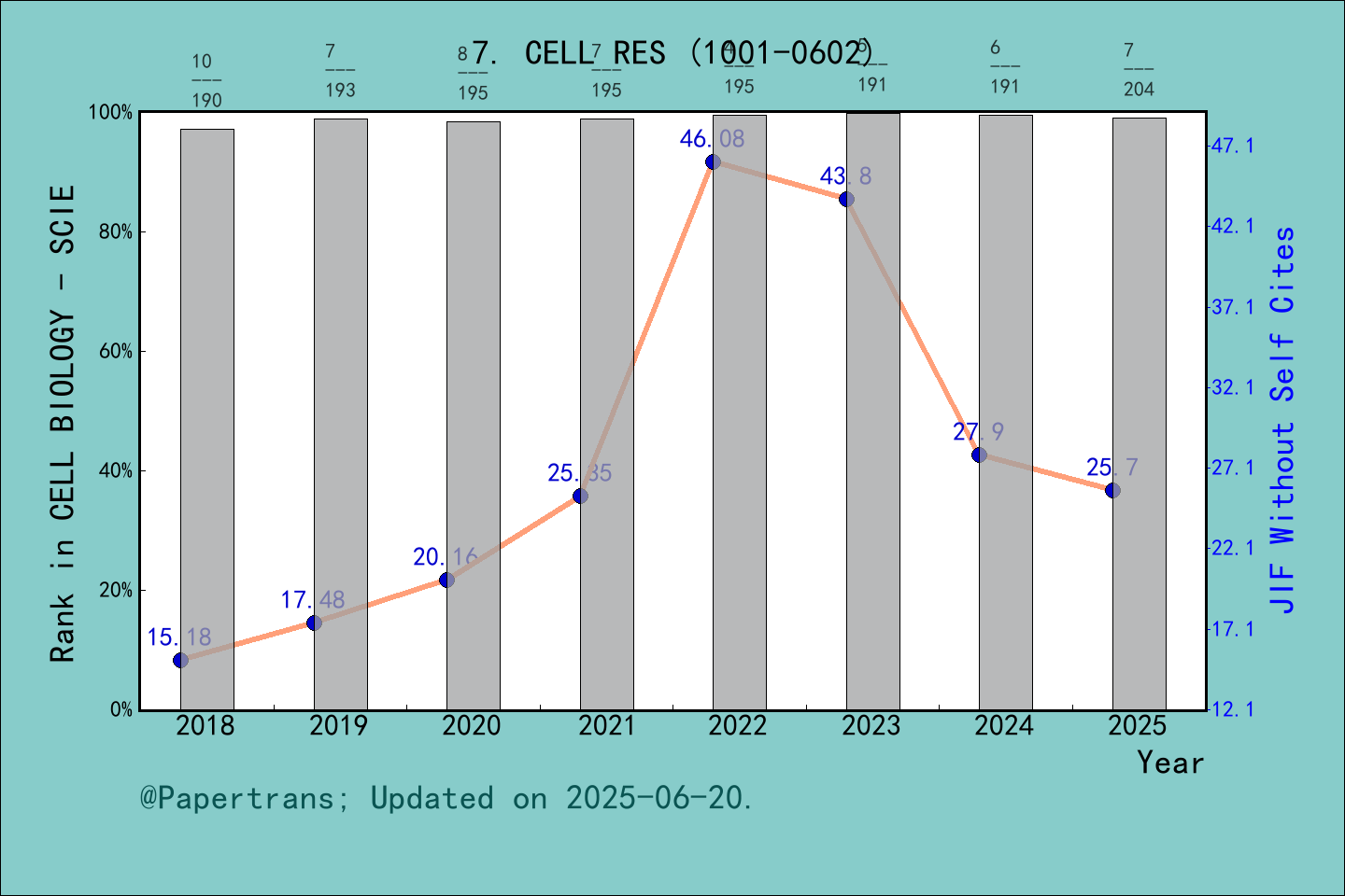 期刊影响因子2024/2025: CELL RESEARCH, CELL RES, ISSN:1001-0602, eISSN:1748-7838