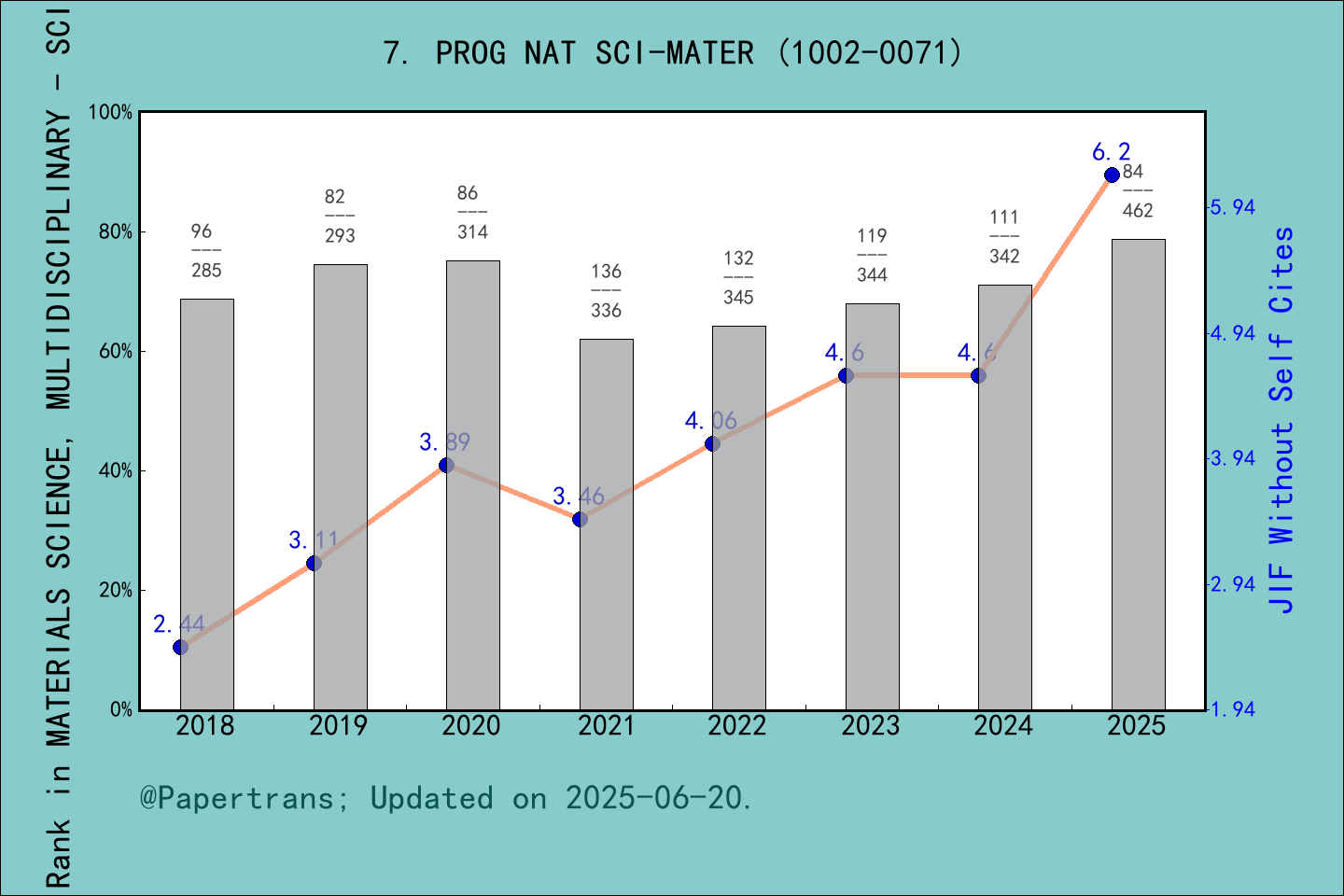 期刊影响因子2024/2025: Progress in Natural Science-Materials International, PROG NAT SCI-MATER, ISSN ...