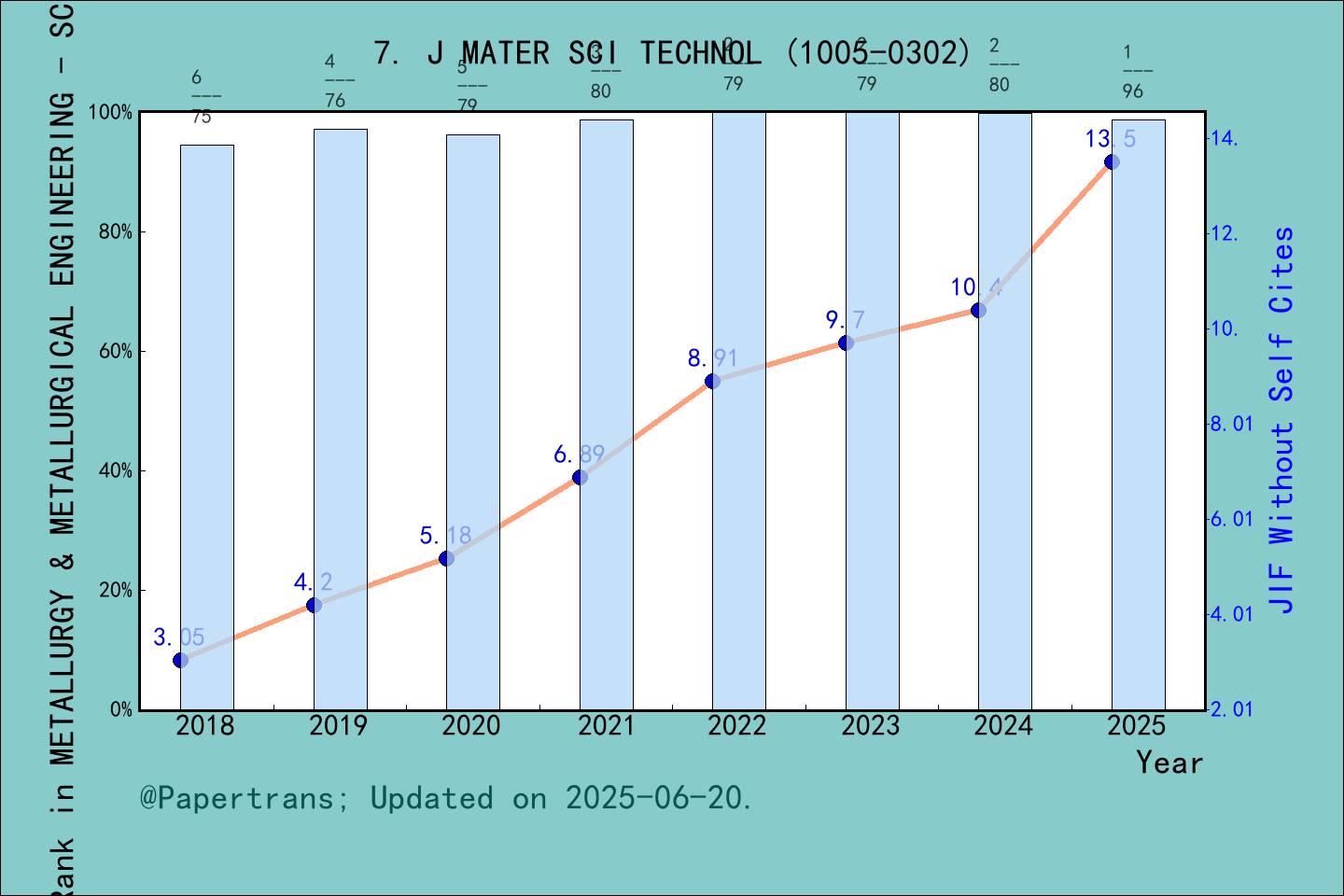 期刊影响因子2024/2025: Journal of Materials Science & Technology, J MATER SCI TECHNOL, ISSN:1005-0302 ...