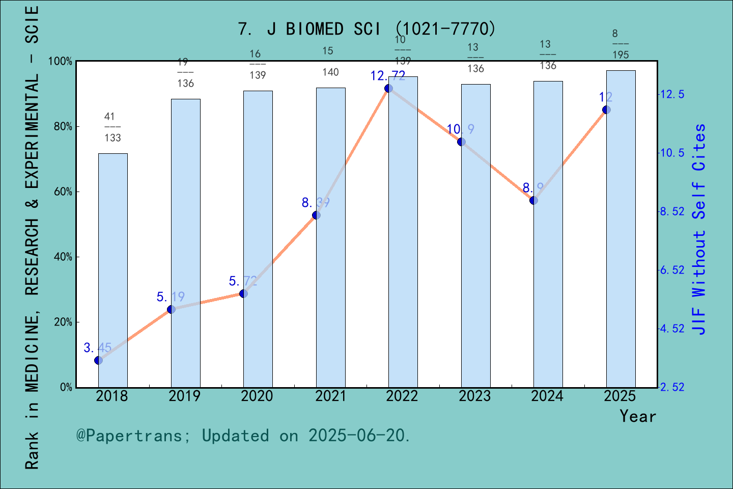 期刊影响因子2024/2025: JOURNAL OF BIOMEDICAL SCIENCE, J BIOMED SCI, ISSN:1021 ...