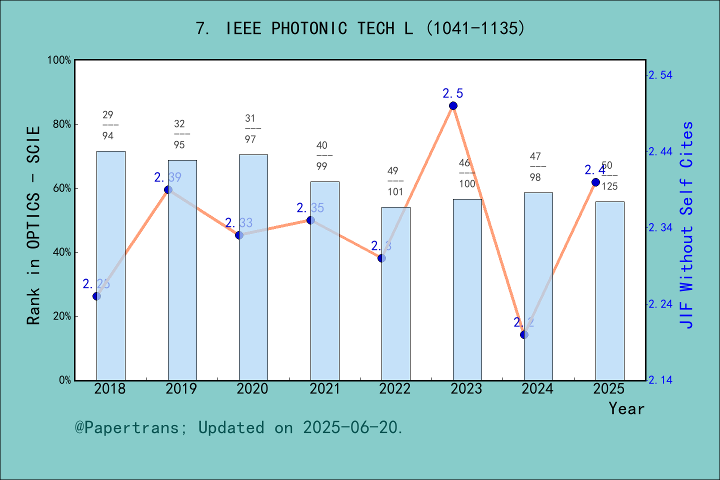 期刊影响因子2024/2025: IEEE PHOTONICS TECHNOLOGY LETTERS, IEEE PHOTONIC TECH ...