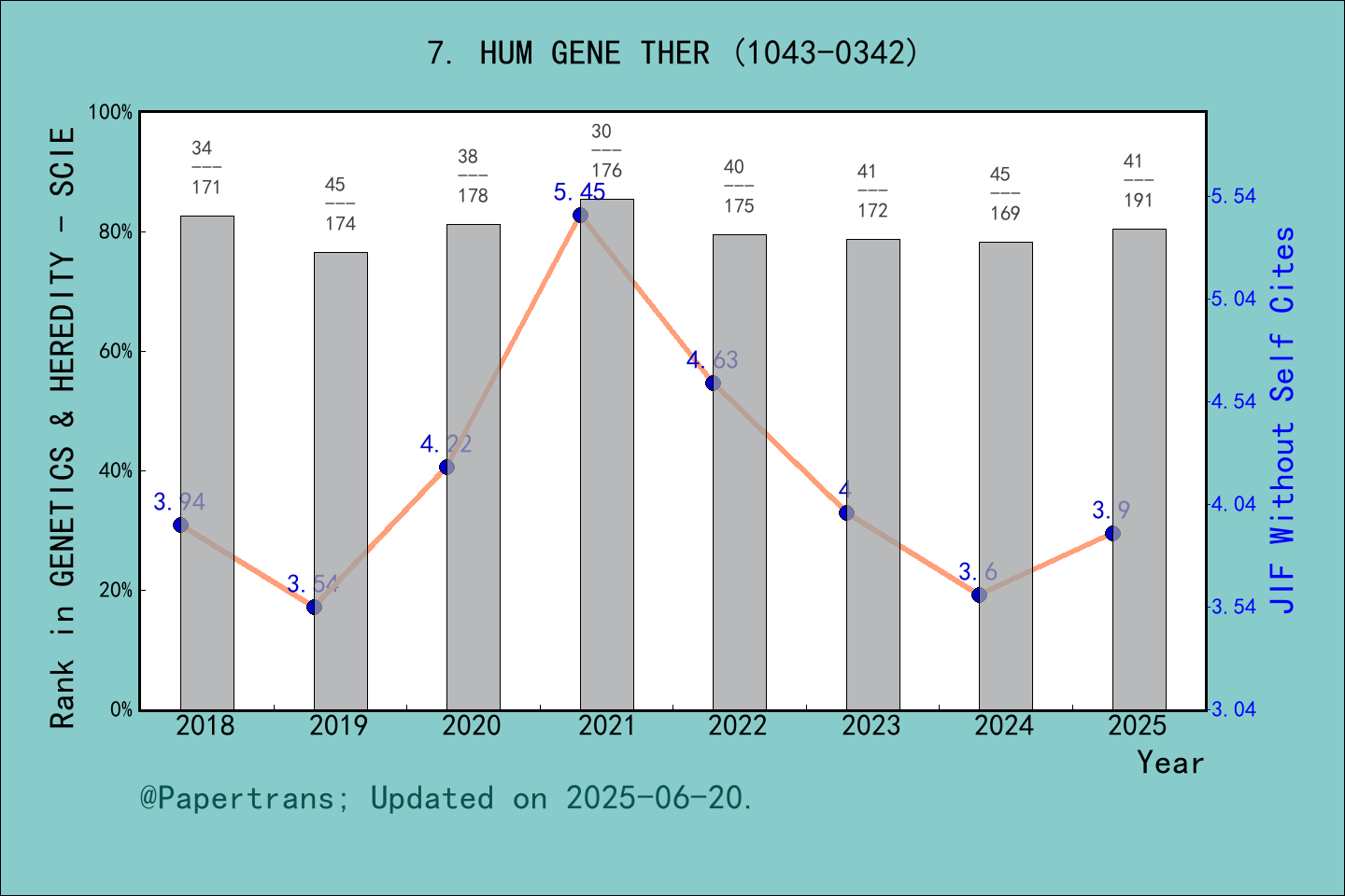 期刊影响因子2024/2025: HUMAN GENE THERAPY, HUM GENE THER, ISSN:1043-0342 ...