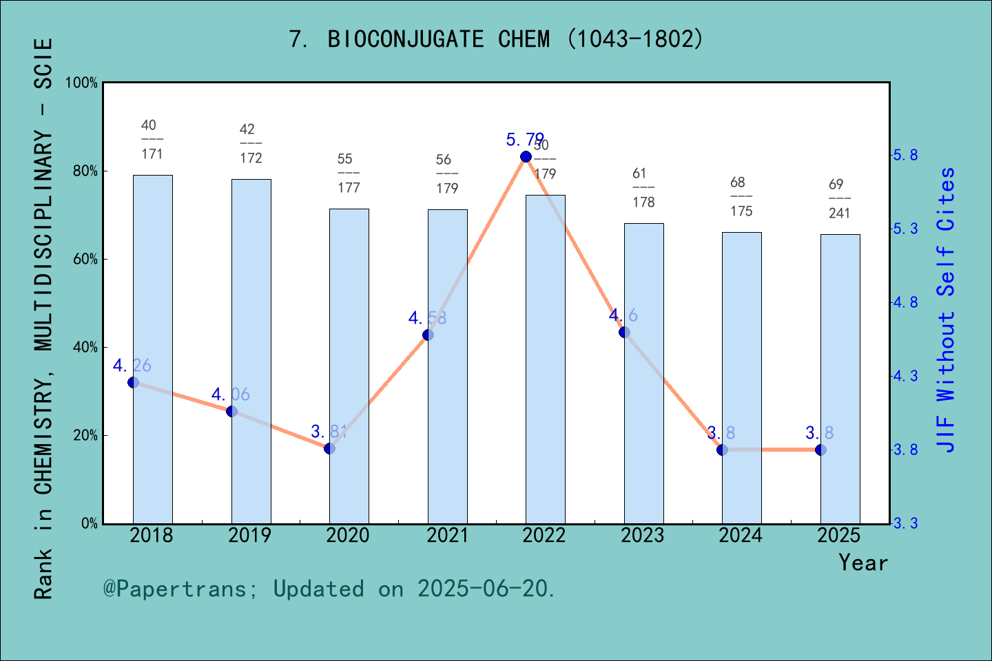 期刊影响因子2024/2025: BIOCONJUGATE CHEMISTRY, BIOCONJUGATE CHEM, ISSN:1043 ...