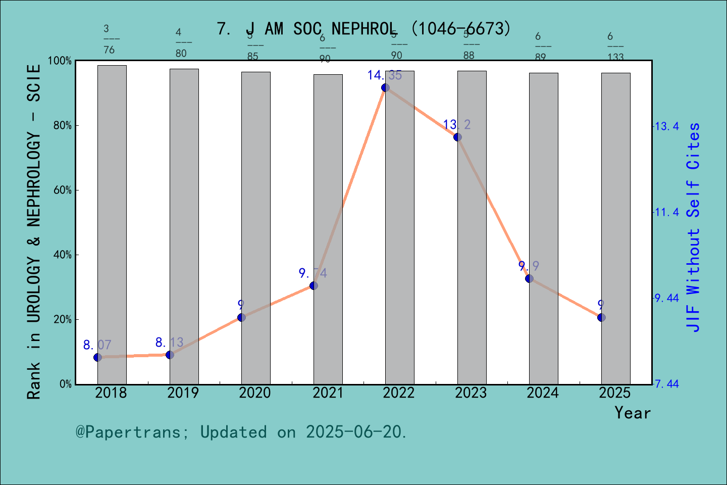 期刊影响因子2024/2025: JOURNAL OF THE AMERICAN SOCIETY OF NEPHROLOGY, J AM ...