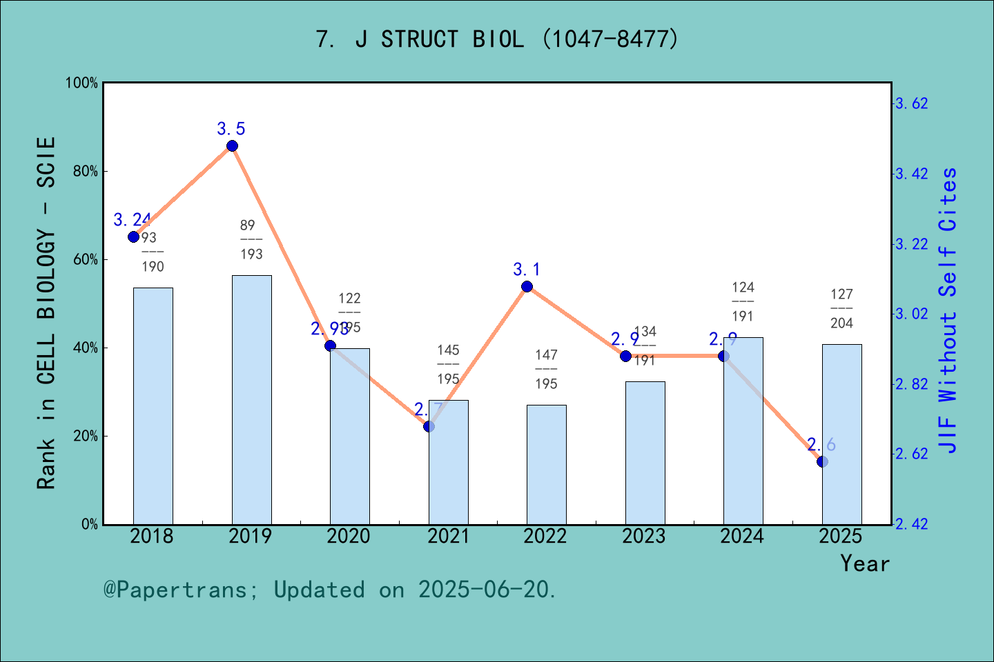 期刊影响因子2024/2025: JOURNAL OF STRUCTURAL BIOLOGY, J STRUCT BIOL, ISSN:1047-8477, eISSN:1095-8657