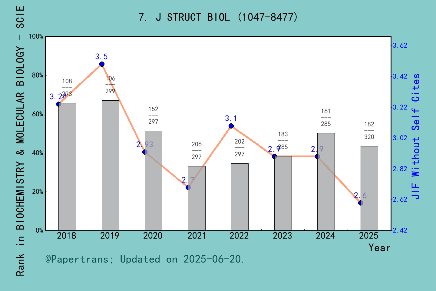 期刊影响因子2024/2025: JOURNAL OF STRUCTURAL BIOLOGY, J STRUCT BIOL, ISSN:1047-8477, eISSN:1095-8657