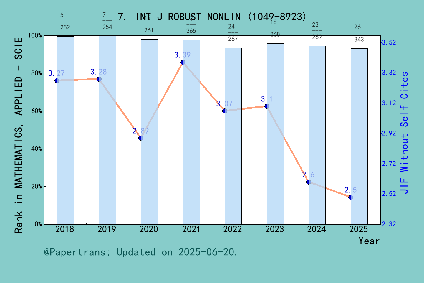 期刊影响因子2024/2025: INTERNATIONAL JOURNAL OF ROBUST AND NONLINEAR CONTROL ...
