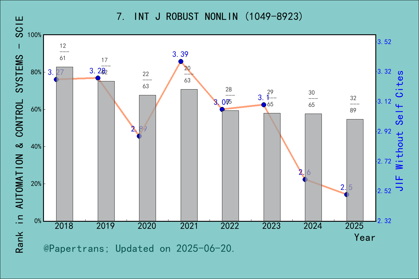 期刊影响因子2024/2025: INTERNATIONAL JOURNAL OF ROBUST AND NONLINEAR CONTROL ...
