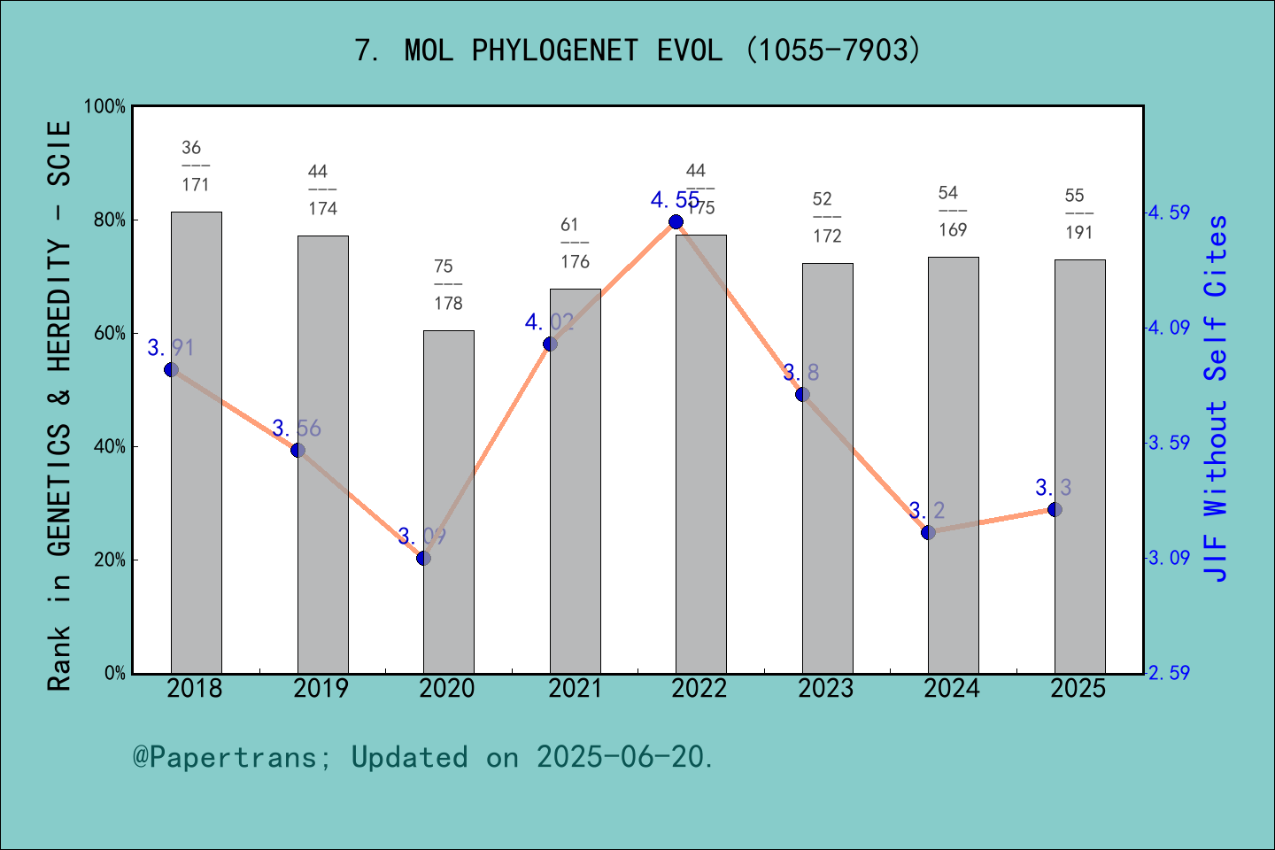 期刊影响因子2024/2025: MOLECULAR PHYLOGENETICS AND EVOLUTION, MOL PHYLOGENET EVOL, ISSN:1055-7903 ...