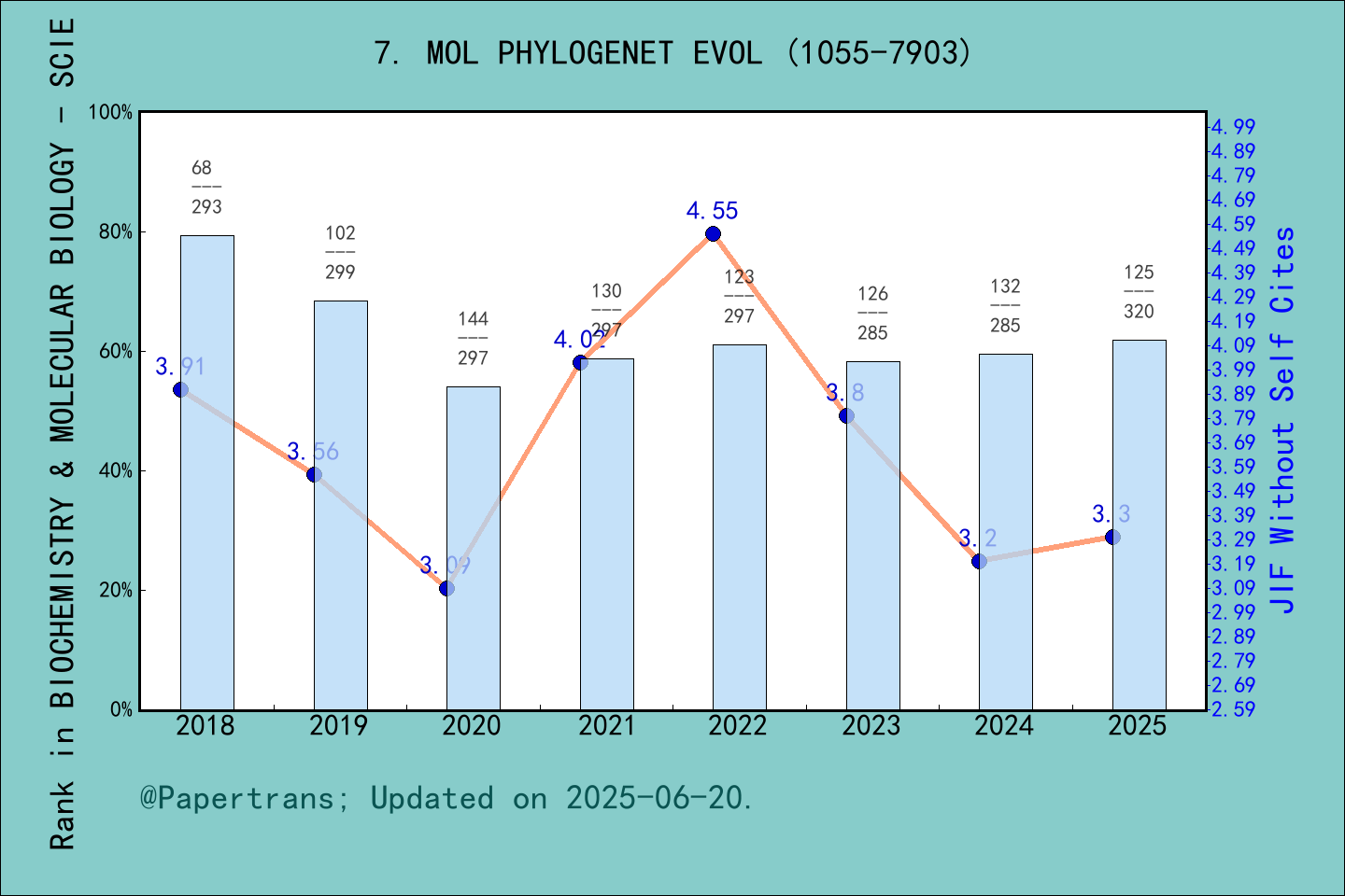 期刊影响因子2024/2025: MOLECULAR PHYLOGENETICS AND EVOLUTION, MOL PHYLOGENET EVOL, ISSN:1055-7903 ...