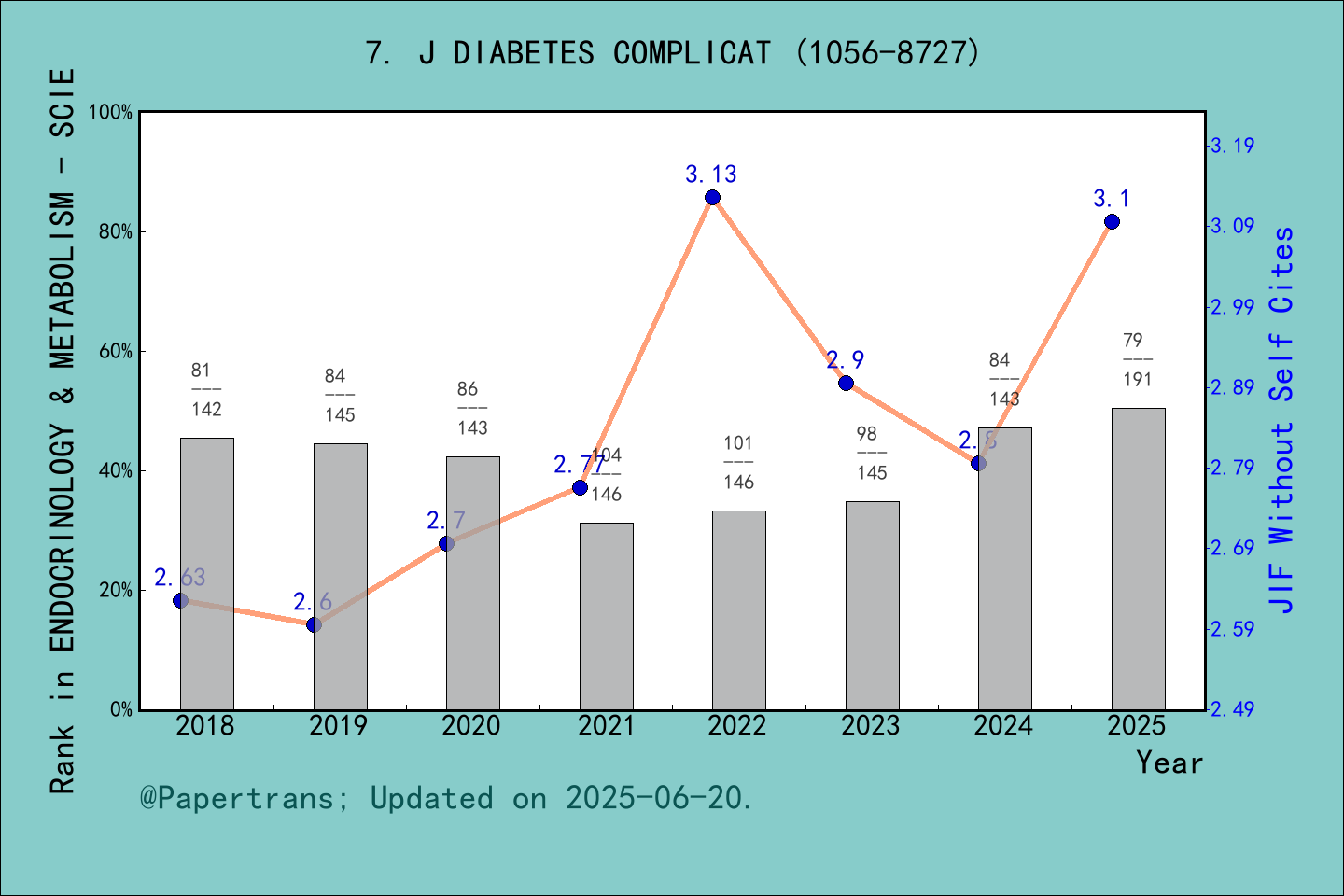 期刊影响因子2024/2025: JOURNAL OF DIABETES AND ITS COMPLICATIONS, J DIABETES ...