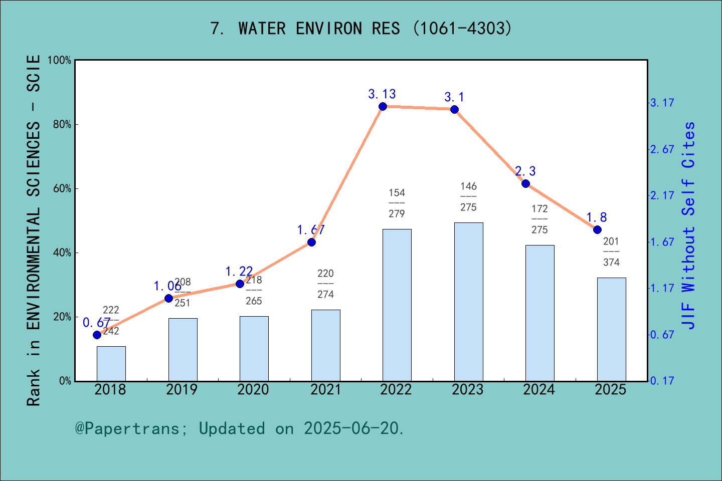 期刊影响因子2024/2025: WATER ENVIRONMENT RESEARCH, WATER ENVIRON RES, ISSN ...
