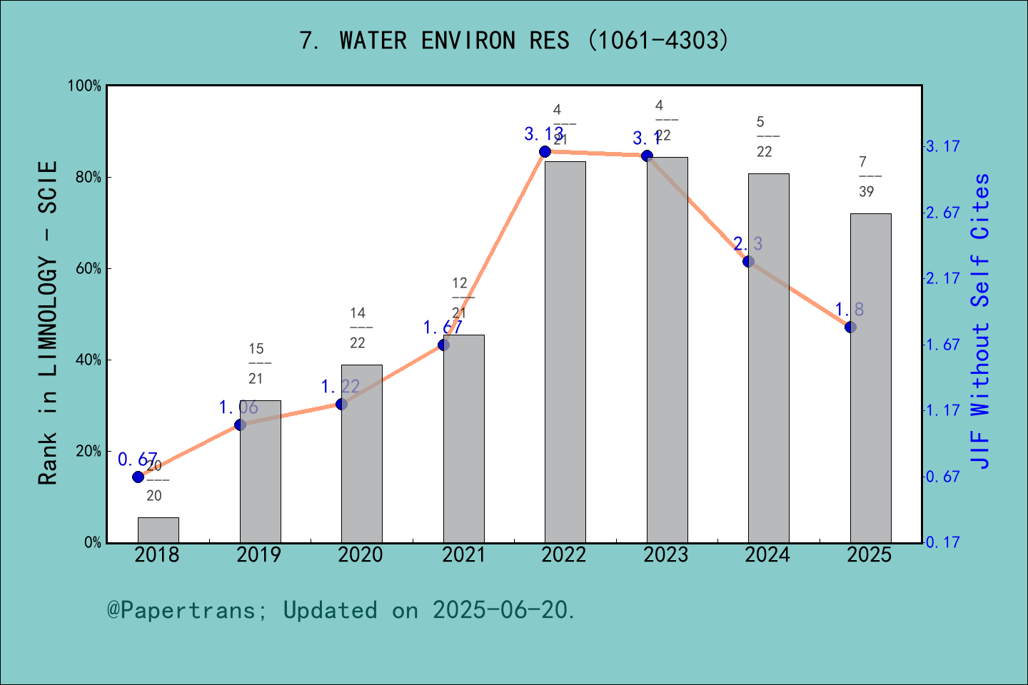 期刊影响因子2024/2025: WATER ENVIRONMENT RESEARCH, WATER ENVIRON RES, ISSN ...
