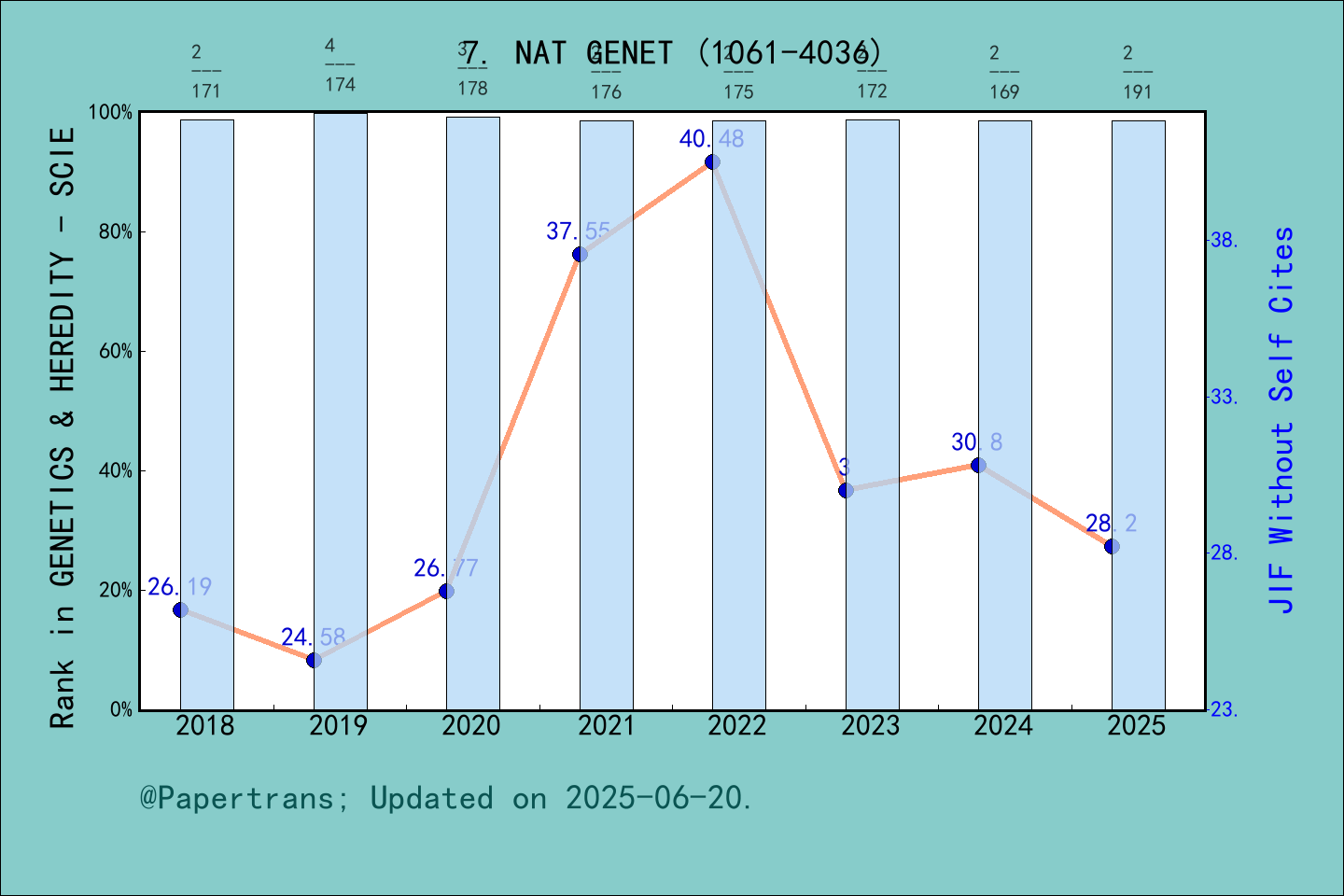 期刊影响因子2024/2025: NATURE GENETICS, NAT GENET, ISSN:1061-4036, eISSN:1546-1718