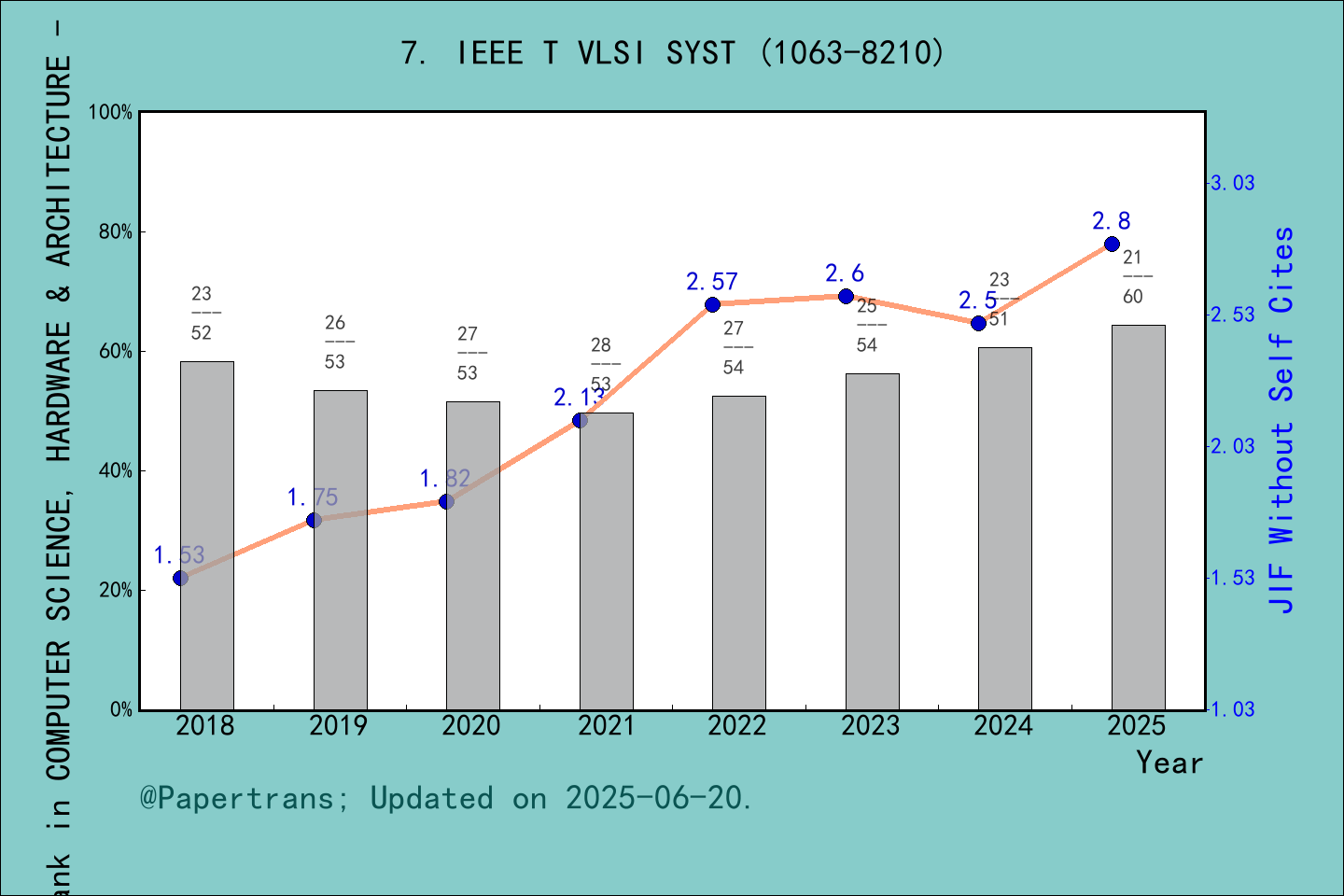 期刊影响因子2024/2025: IEEE TRANSACTIONS ON VERY LARGE SCALE INTEGRATION ...
