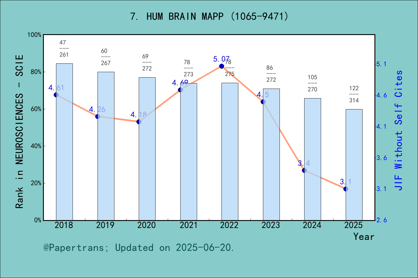 期刊影响因子2024/2025: HUMAN BRAIN MAPPING, HUM BRAIN MAPP, ISSN:1065-9471, eISSN:1097-0193