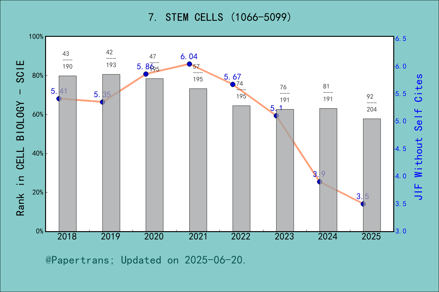 期刊影响因子2024/2025: STEM CELLS, STEM CELLS, ISSN:1066-5099, eISSN:1549-4918