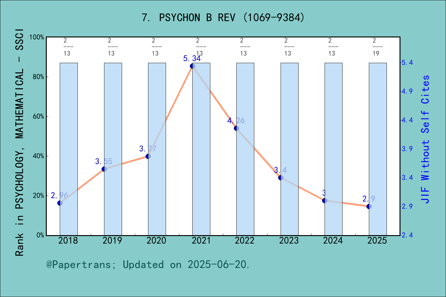 期刊影响因子2024/2025: PSYCHONOMIC BULLETIN & REVIEW, PSYCHON B REV, ISSN ...