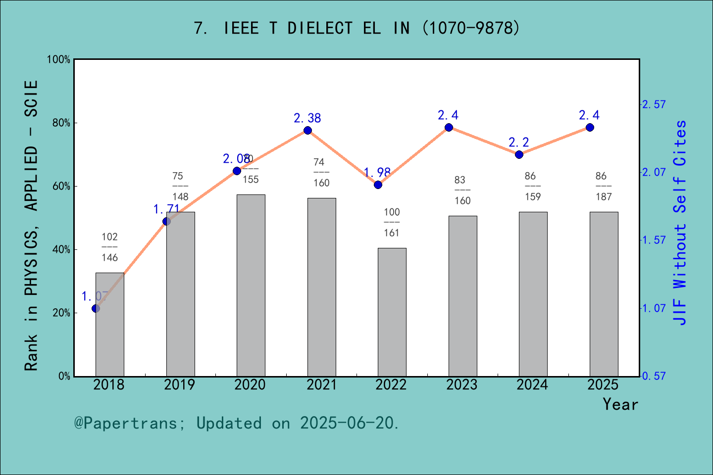期刊影响因子2024/2025: IEEE TRANSACTIONS ON DIELECTRICS AND ELECTRICAL ...