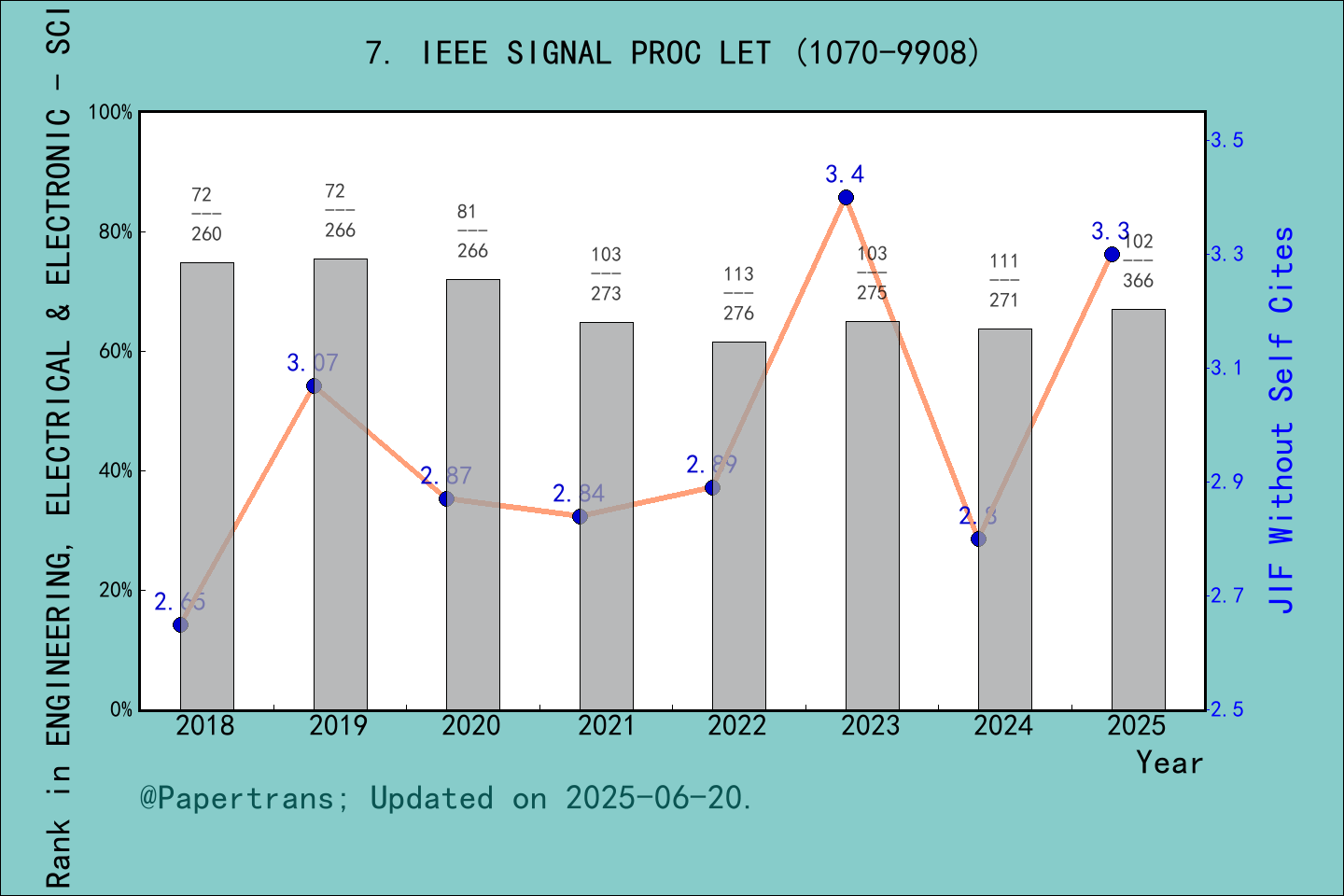 期刊影响因子2024/2025: IEEE SIGNAL PROCESSING LETTERS, IEEE SIGNAL PROC LET ...
