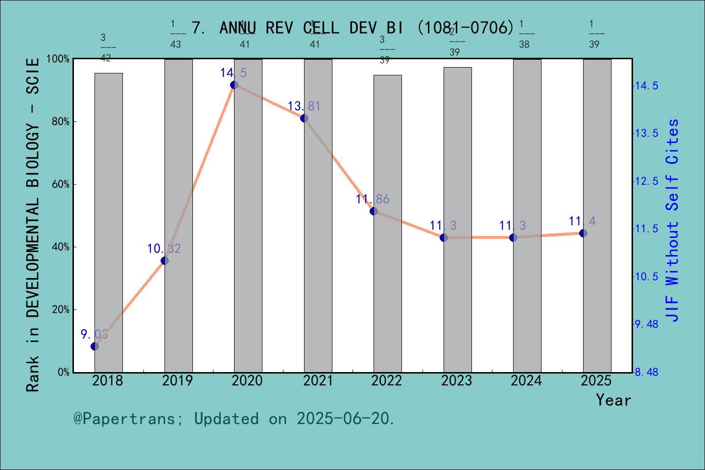 期刊影响因子2024/2025: Annual Review of Cell and Developmental Biology, ANNU ...