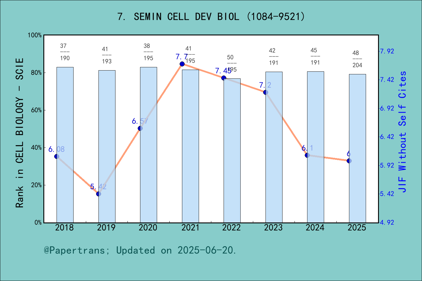 期刊影响因子2024/2025: SEMINARS IN CELL & DEVELOPMENTAL BIOLOGY, SEMIN CELL ...