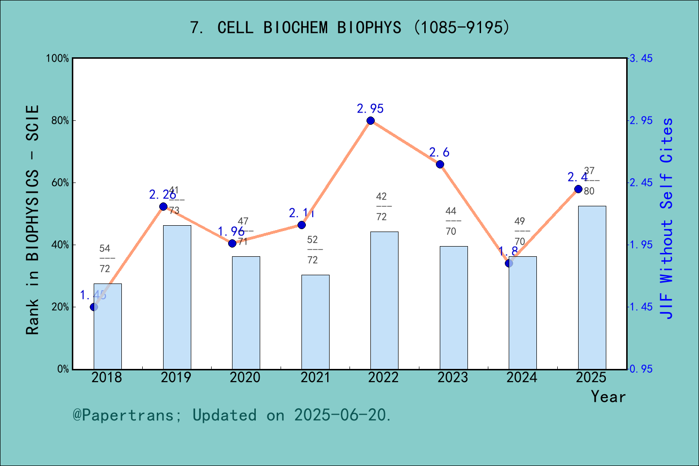 期刊影响因子2024/2025: CELL BIOCHEMISTRY AND BIOPHYSICS, CELL BIOCHEM BIOPHYS ...