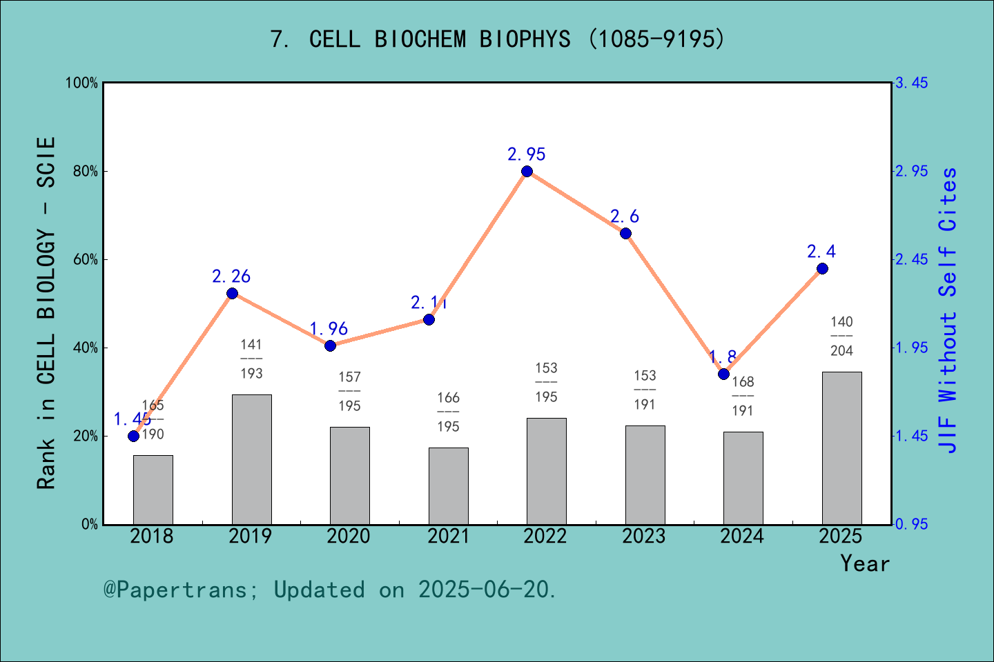 期刊影响因子2024/2025: CELL BIOCHEMISTRY AND BIOPHYSICS, CELL BIOCHEM BIOPHYS ...