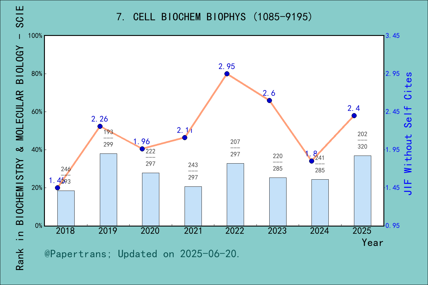 期刊影响因子2024/2025: CELL BIOCHEMISTRY AND BIOPHYSICS, CELL BIOCHEM BIOPHYS ...