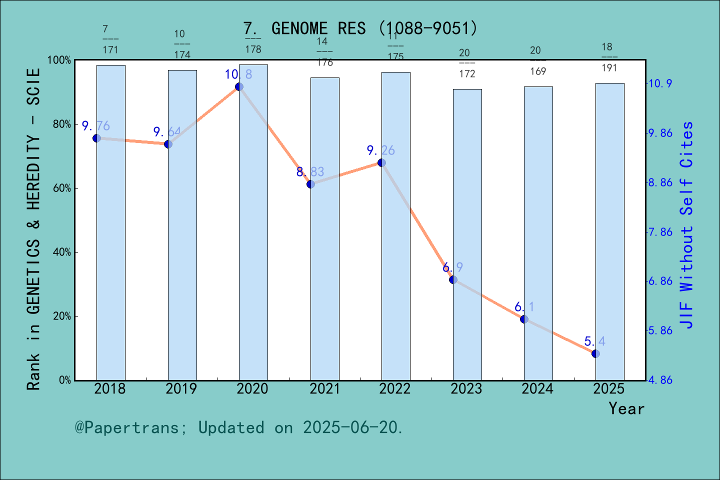期刊影响因子2024/2025: GENOME RESEARCH, GENOME RES, ISSN:1088-9051, eISSN ...