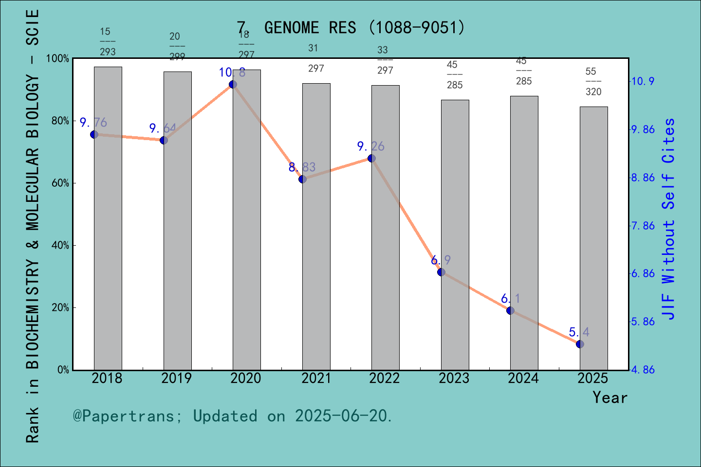 期刊影响因子2024/2025: GENOME RESEARCH, GENOME RES, ISSN:1088-9051, eISSN ...