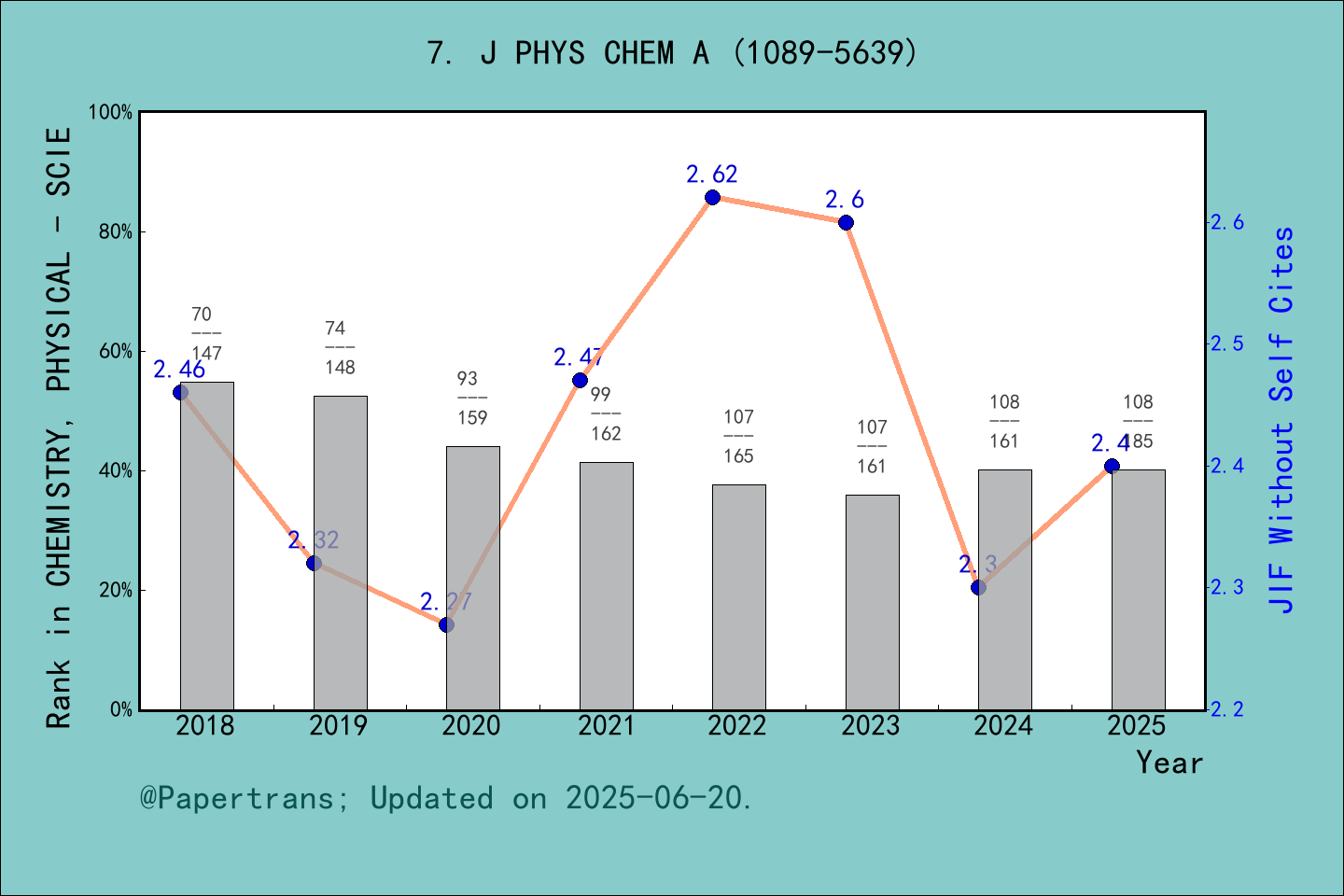 期刊影响因子2024/2025: JOURNAL OF PHYSICAL CHEMISTRY A, J PHYS CHEM A, ISSN:1089-5639, eISSN:1520-5215