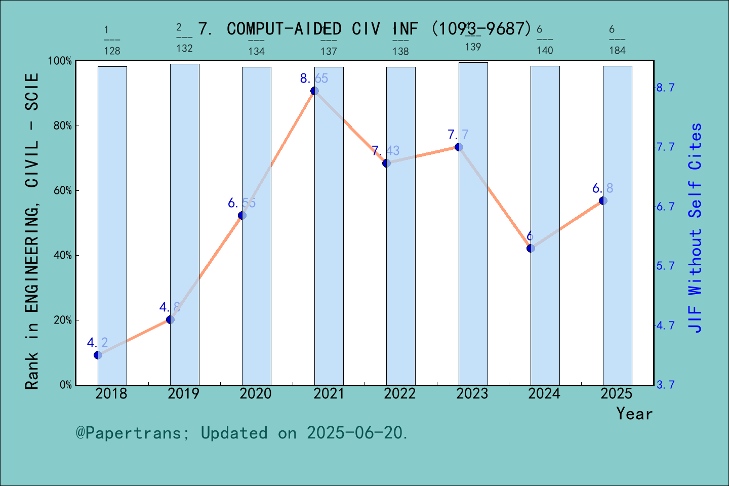 期刊影响因子2024/2025: COMPUTER-AIDED CIVIL AND INFRASTRUCTURE ENGINEERING ...