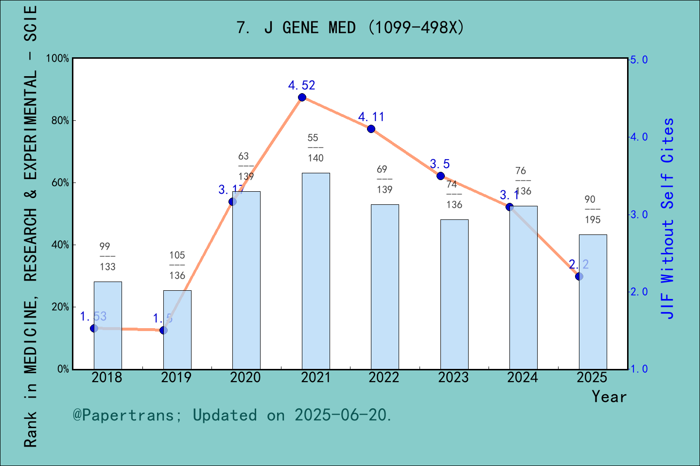 期刊影响因子2024/2025: JOURNAL OF GENE MEDICINE, J GENE MED, ISSN:1099-498X ...