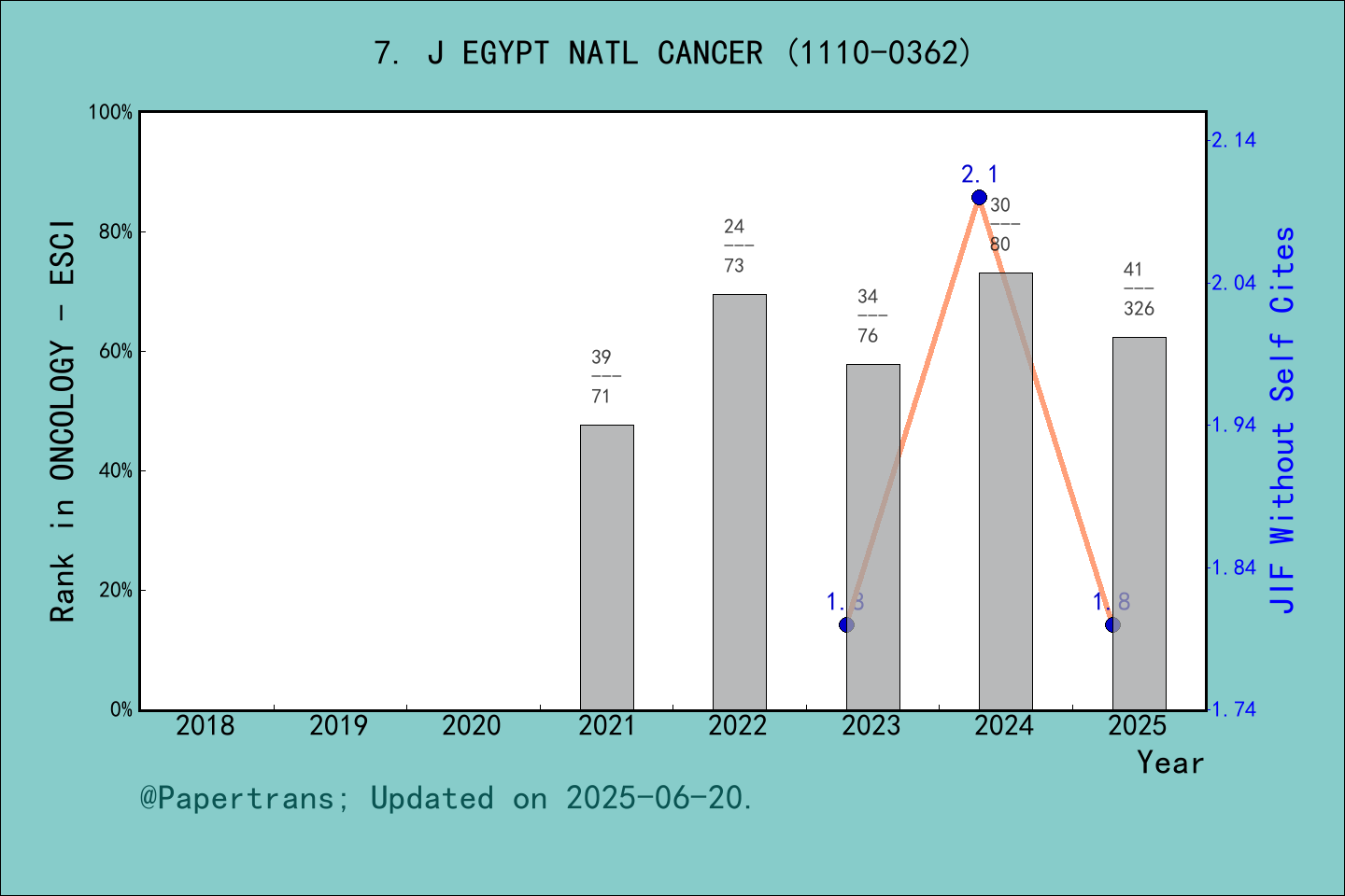 期刊影响因子2024/2025: Journal of the Egyptian National Cancer Institute, J ...