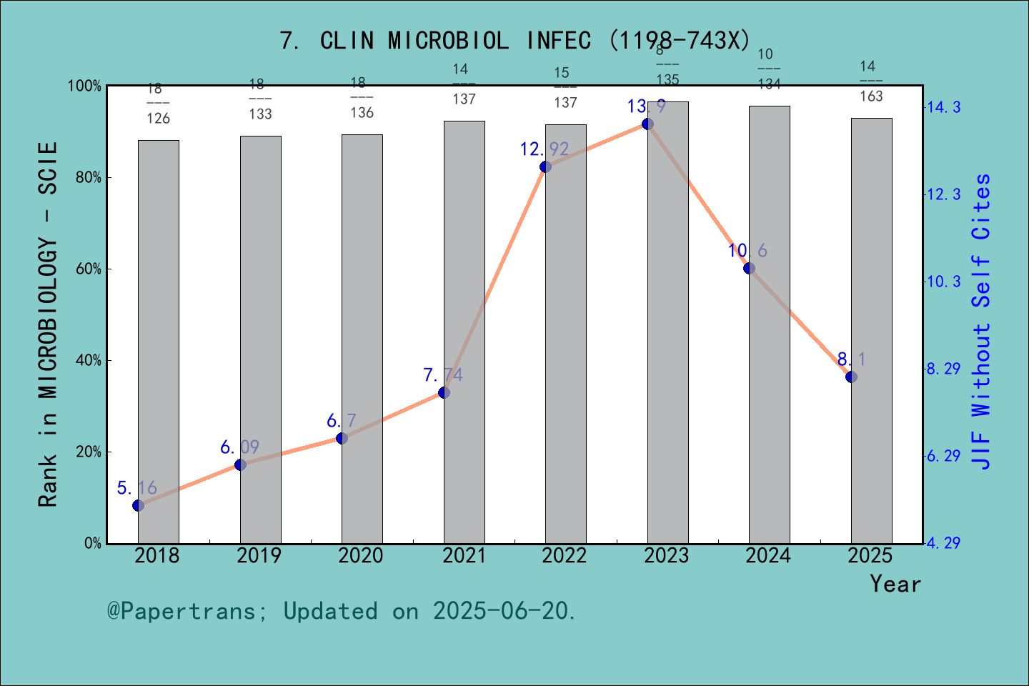 期刊影响因子2024/2025: CLINICAL MICROBIOLOGY AND INFECTION, CLIN MICROBIOL ...