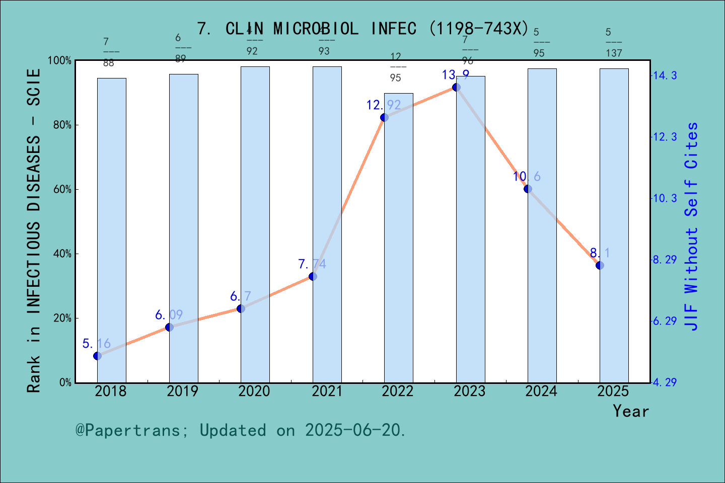 期刊影响因子2024/2025: CLINICAL MICROBIOLOGY AND INFECTION, CLIN MICROBIOL ...