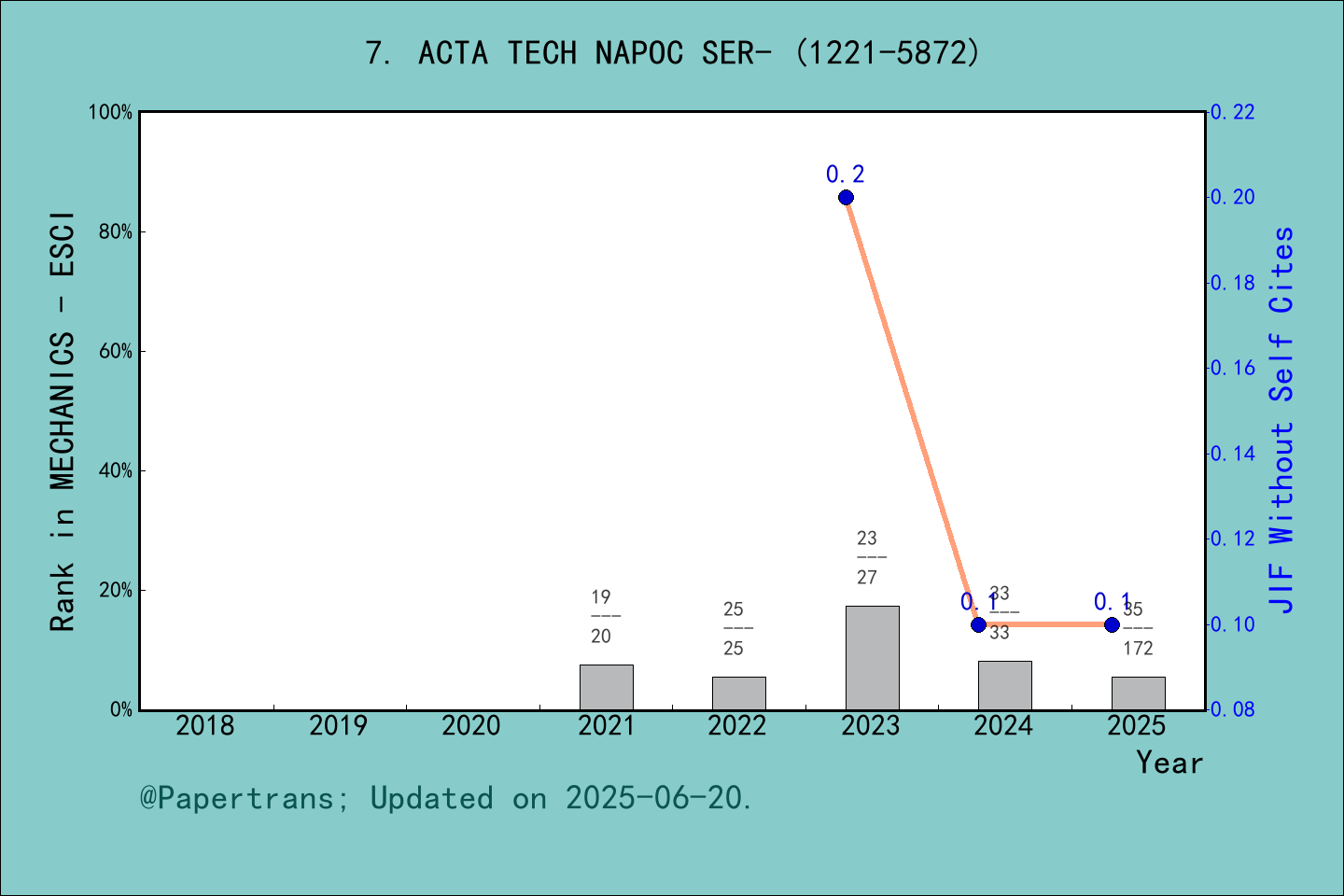 期刊影响因子2024/2025: Acta Technica Napocensis Series-Applied Mathematics ...
