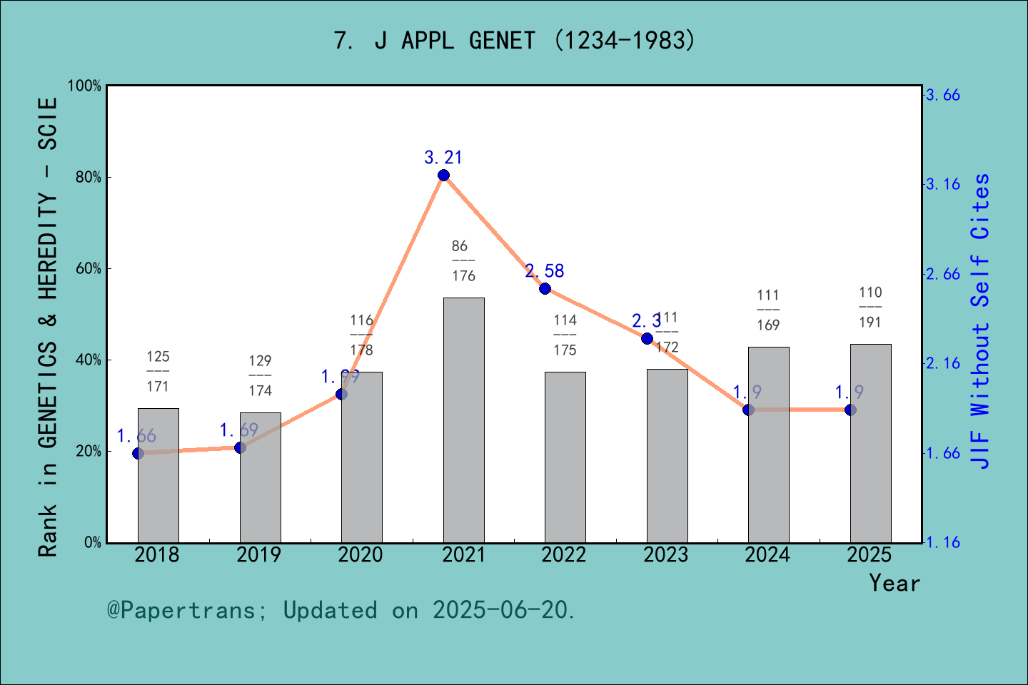 期刊影响因子2024/2025: JOURNAL OF APPLIED GENETICS, J APPL GENET, ISSN:1234 ...
