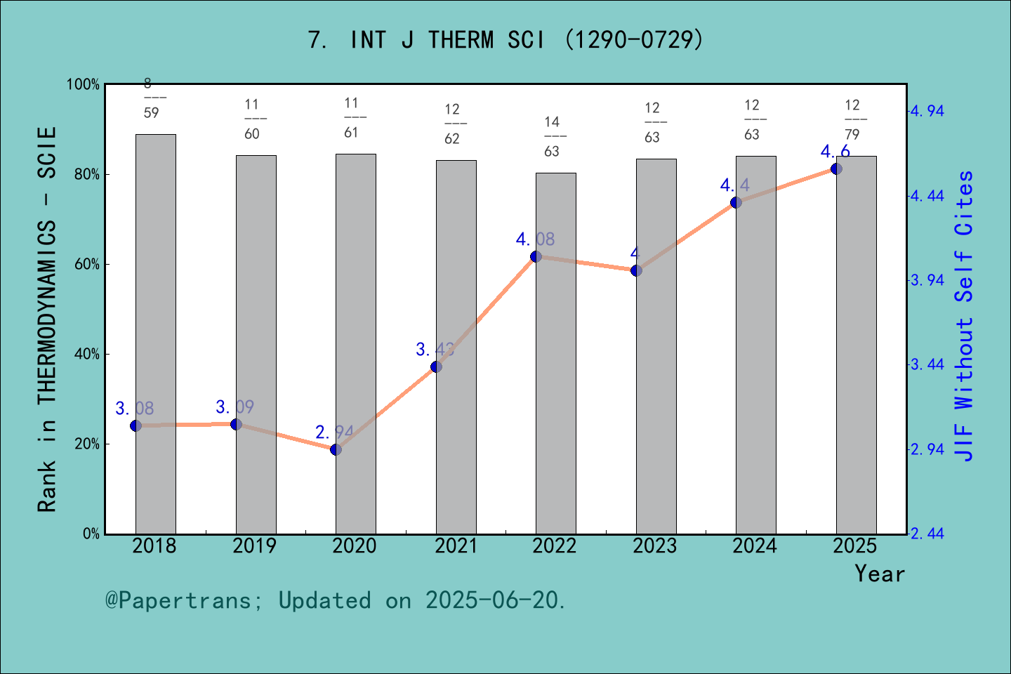 期刊影响因子2024/2025: INTERNATIONAL JOURNAL OF THERMAL SCIENCES, INT J THERM ...