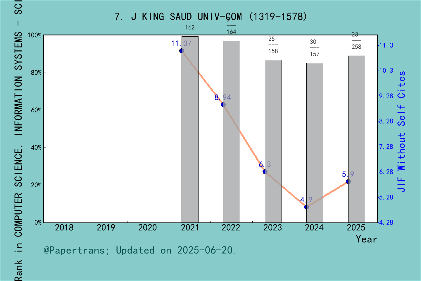 期刊影响因子2024/2025: Journal of King Saud University-Computer and ...