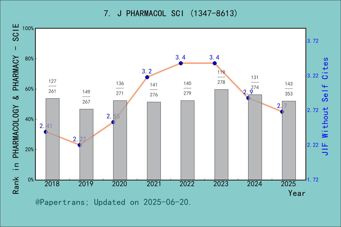 期刊影响因子2024/2025: Journal of Pharmacological Sciences, J PHARMACOL SCI ...