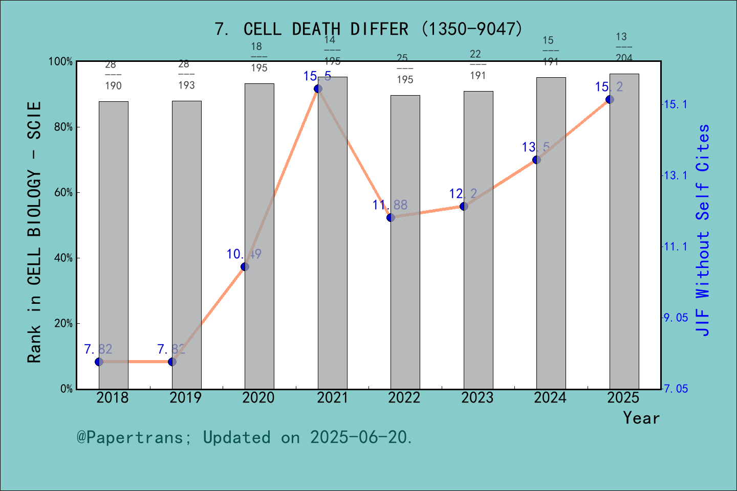 期刊影响因子2024/2025: CELL DEATH AND DIFFERENTIATION, CELL DEATH DIFFER, ISSN:1350-9047, eISSN:1476-5403