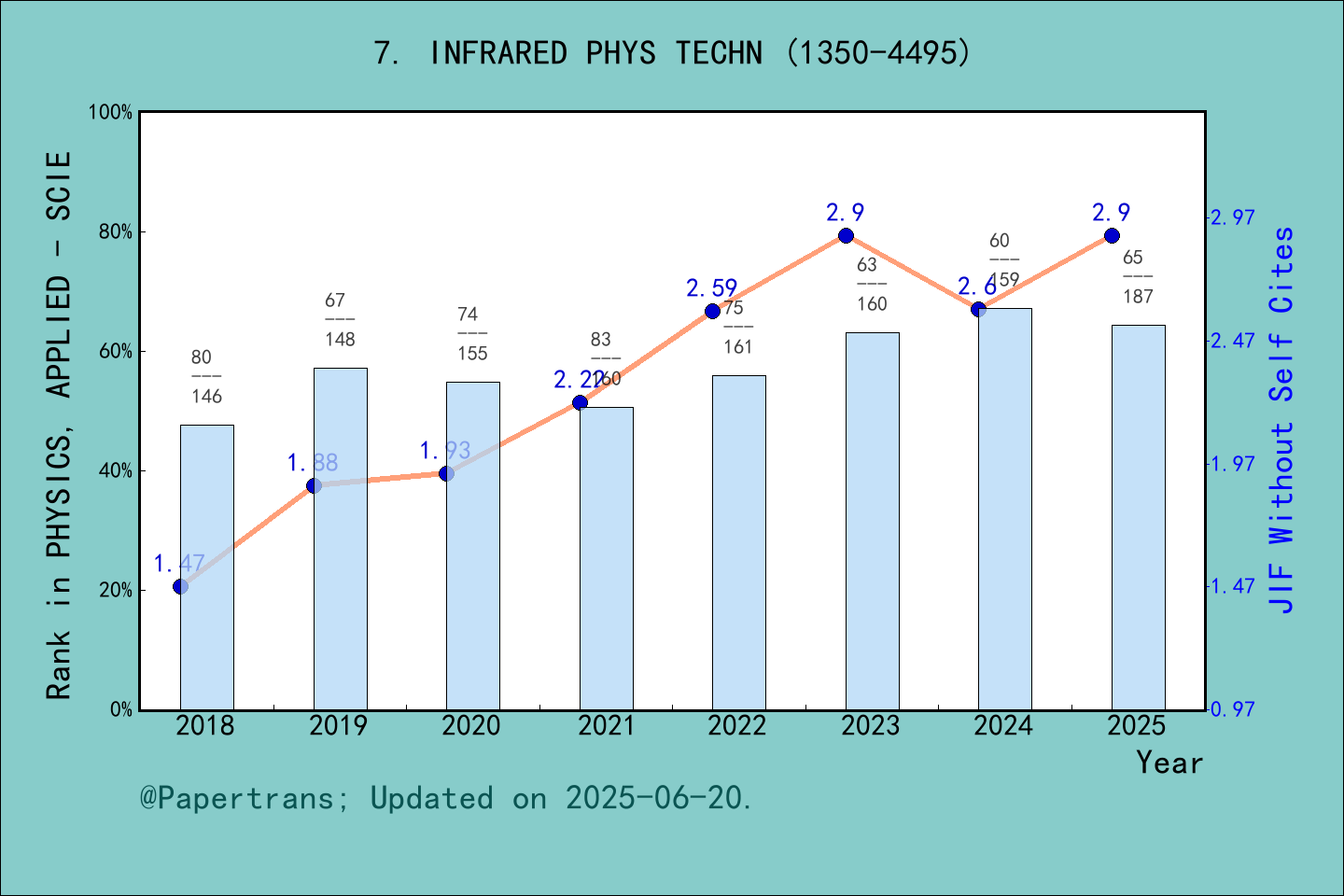 期刊影响因子2024/2025: INFRARED PHYSICS & TECHNOLOGY, INFRARED PHYS TECHN, ISSN:1350-4495, eISSN:1879-0275