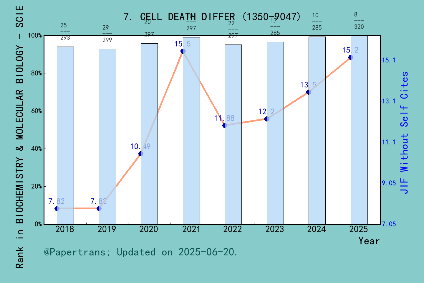 期刊影响因子2024/2025: CELL DEATH AND DIFFERENTIATION, CELL DEATH DIFFER, ISSN:1350-9047, eISSN:1476-5403