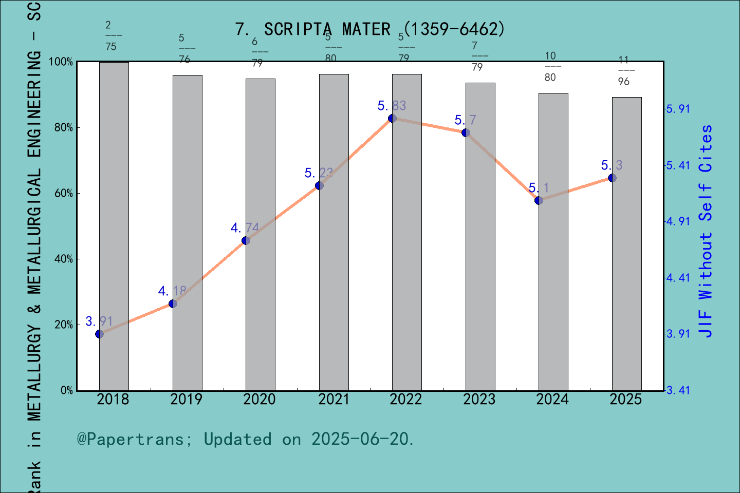 期刊影响因子20242025 Scripta Materialia Scripta Mater Issn1359 6462 5954
