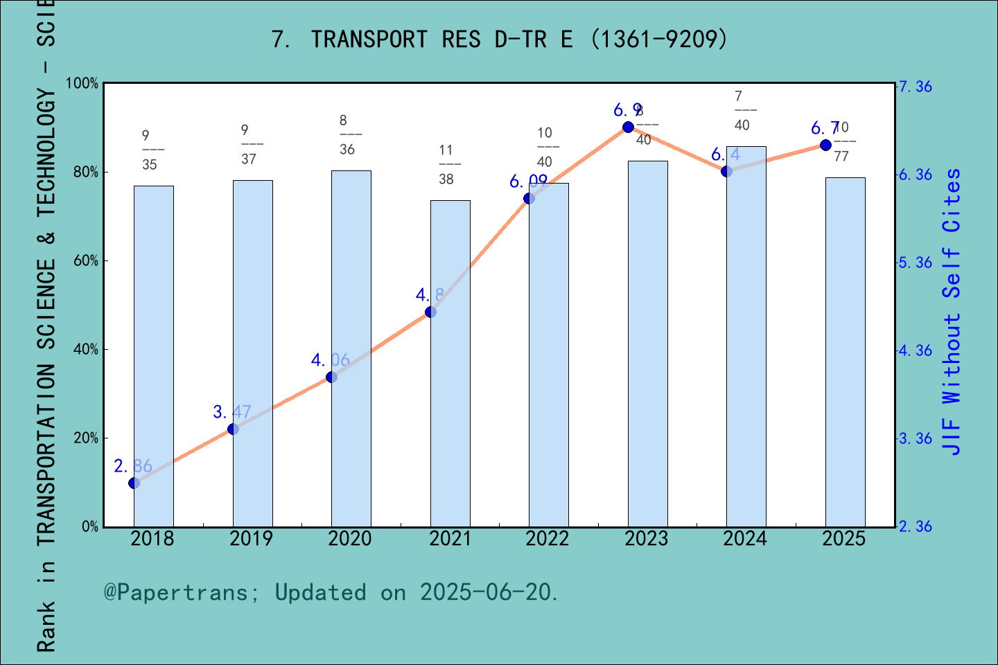期刊影响因子2024/2025: TRANSPORTATION RESEARCH PART D-TRANSPORT AND ...