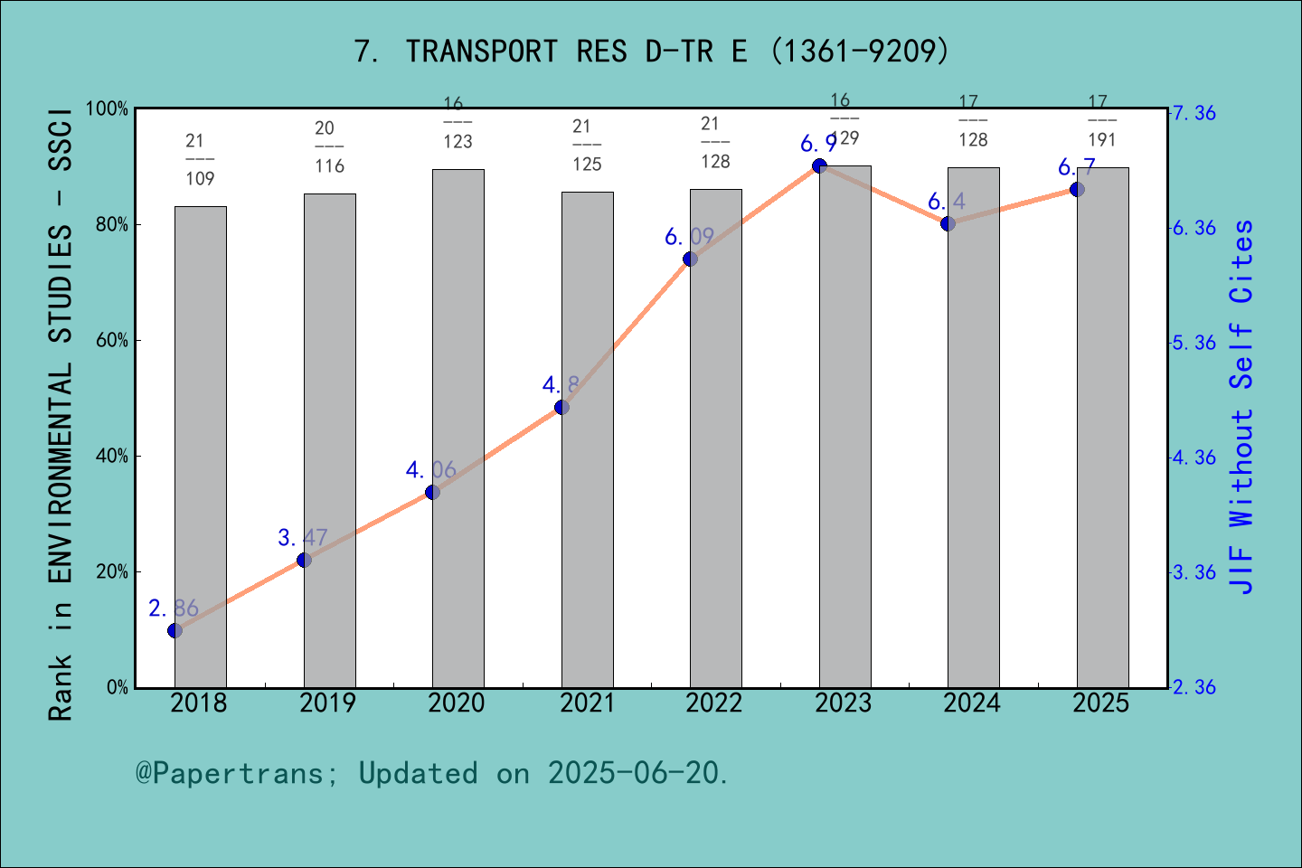 期刊影响因子2024/2025: TRANSPORTATION RESEARCH PART D-TRANSPORT AND ...