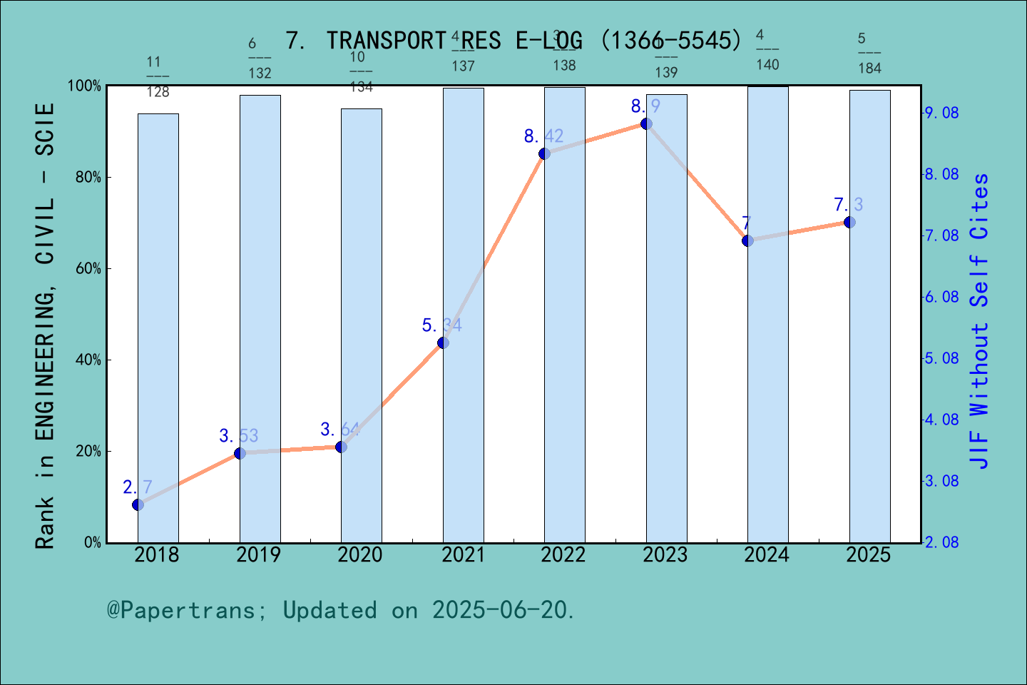 期刊影响因子2024/2025: TRANSPORTATION RESEARCH PART E-LOGISTICS AND ...