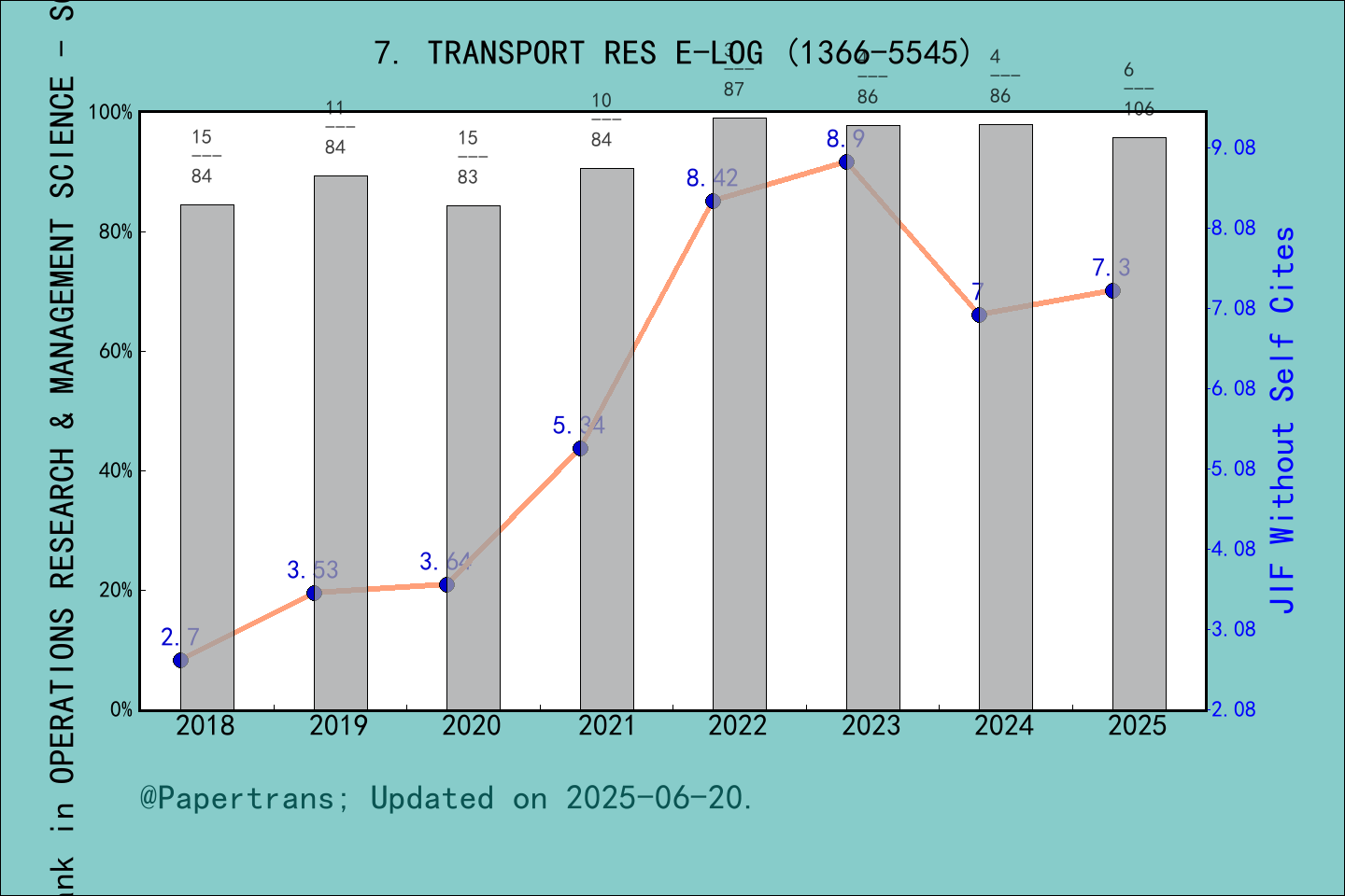 期刊影响因子2024/2025: TRANSPORTATION RESEARCH PART E-LOGISTICS AND ...
